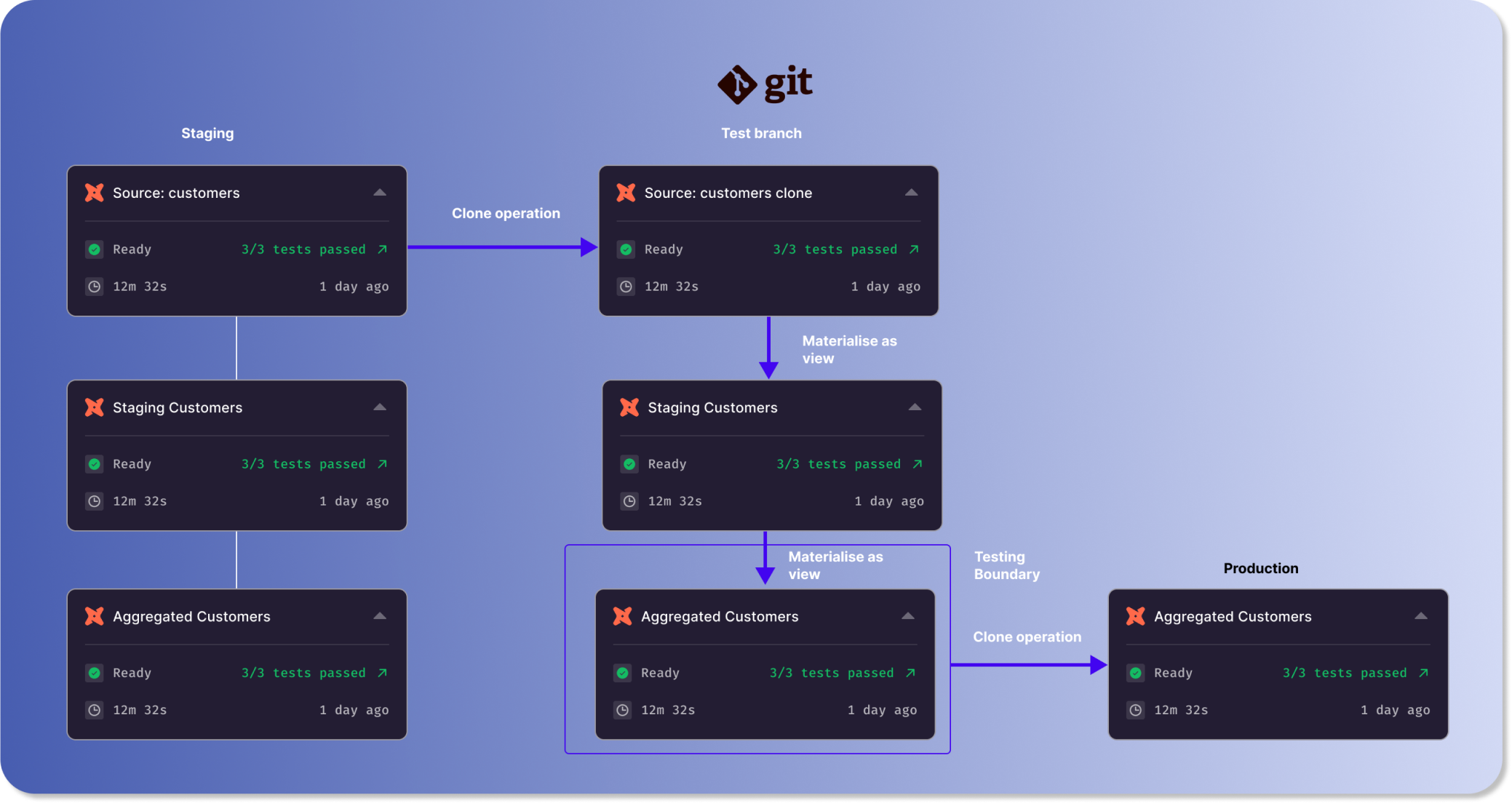 Version Control in Data Engineering vs. Git | Orchestra